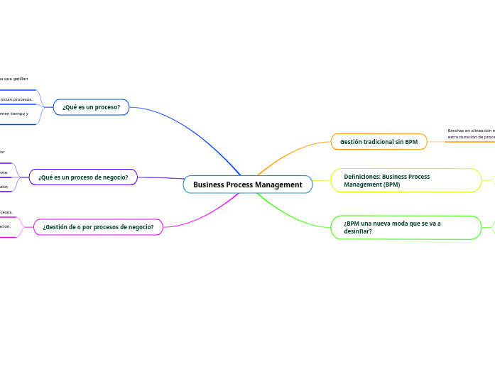 Business Process Management - Mind Map